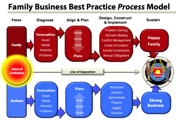 Family Business Best Practice and the Best Practice Process Model - The ...
