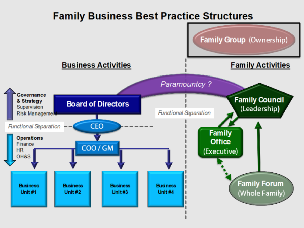 Professionalizing Family Structures for Property Businesses