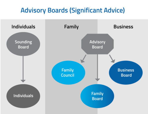 Advisory Boards - The Solutionist Group