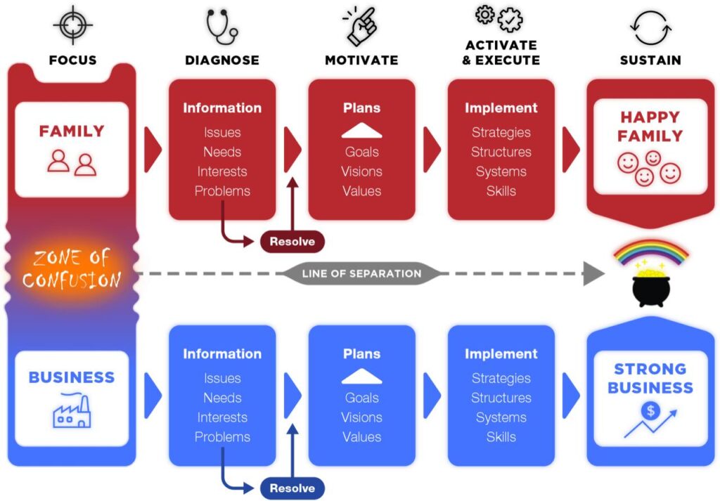 The Solutionist Group | Family Business Best Practice